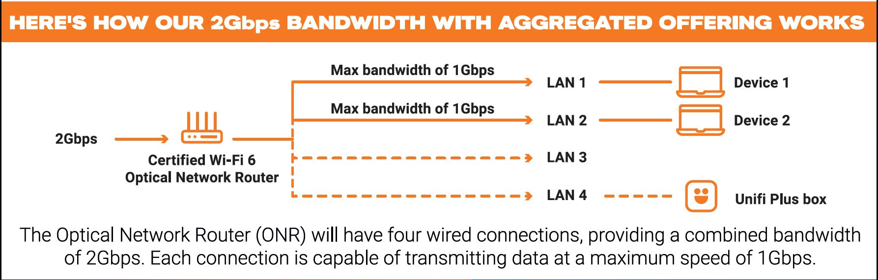 TM unifi Plan for your Home and Business - Get it now